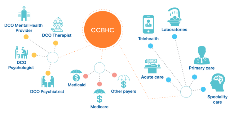 CCBHC Care Coordination - Aigilx Health