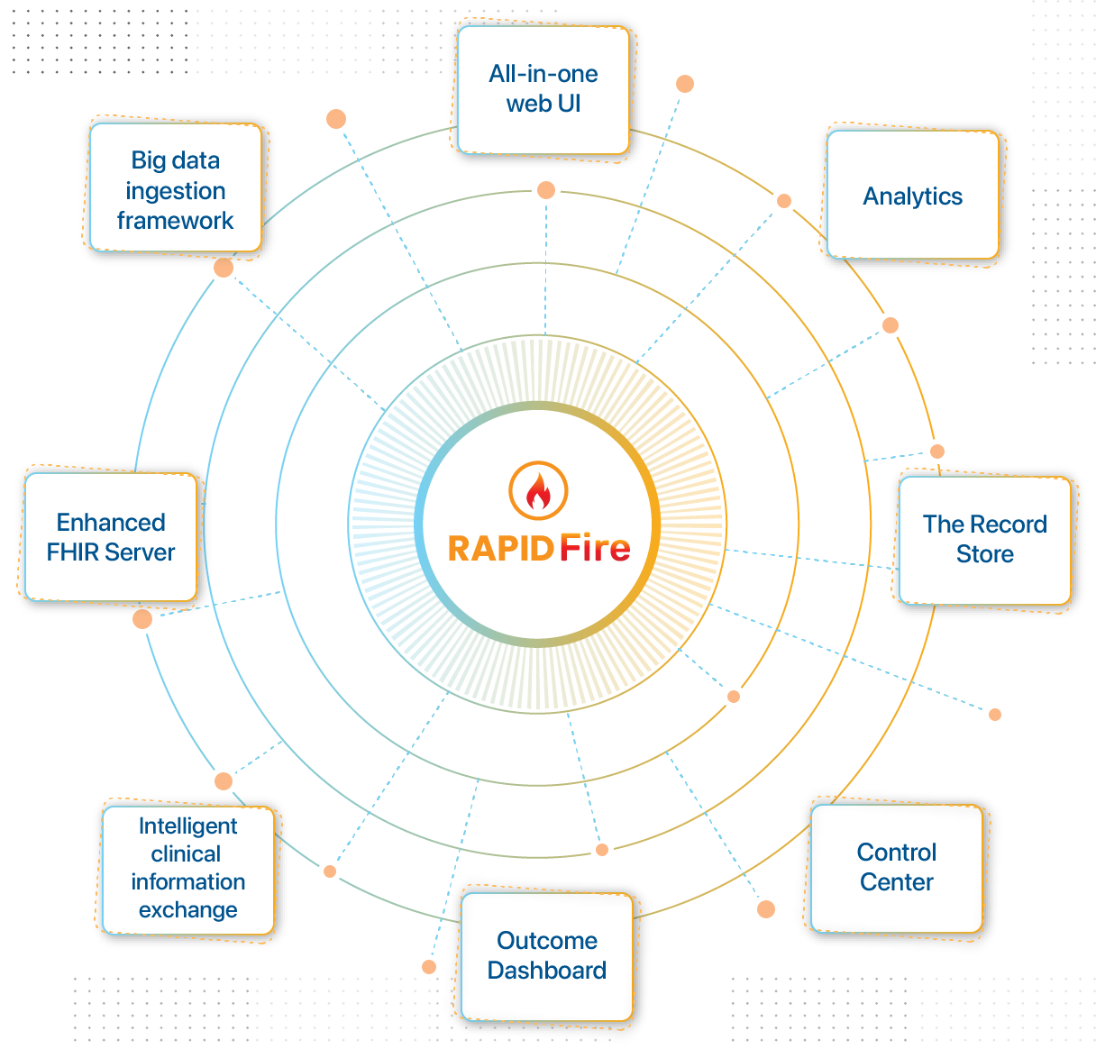 Interoperability Solutions - FHIR, Mirth Connect, Rhapsody