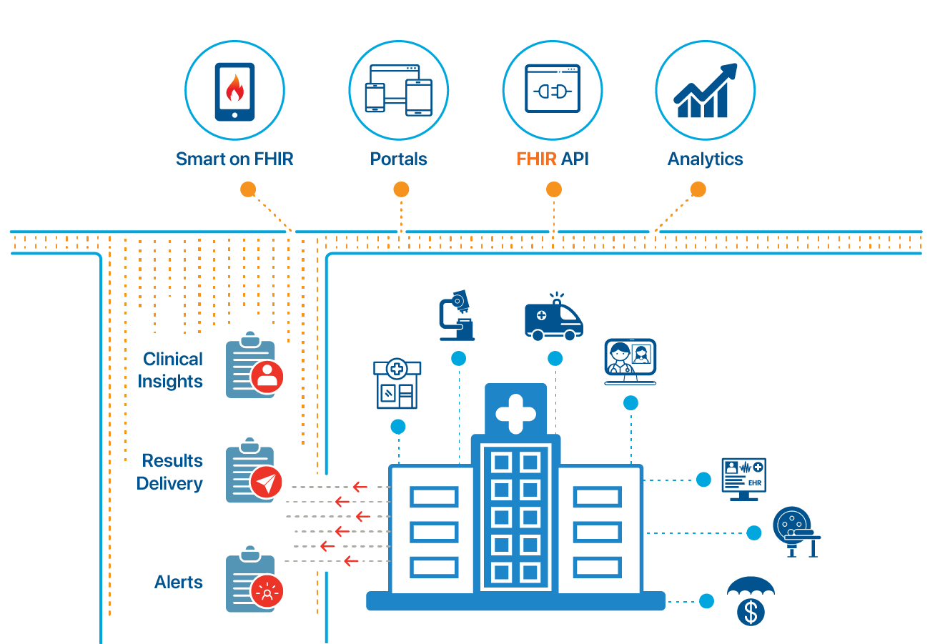Interoperability solution for Providers, FHIR, Smart on FHIR