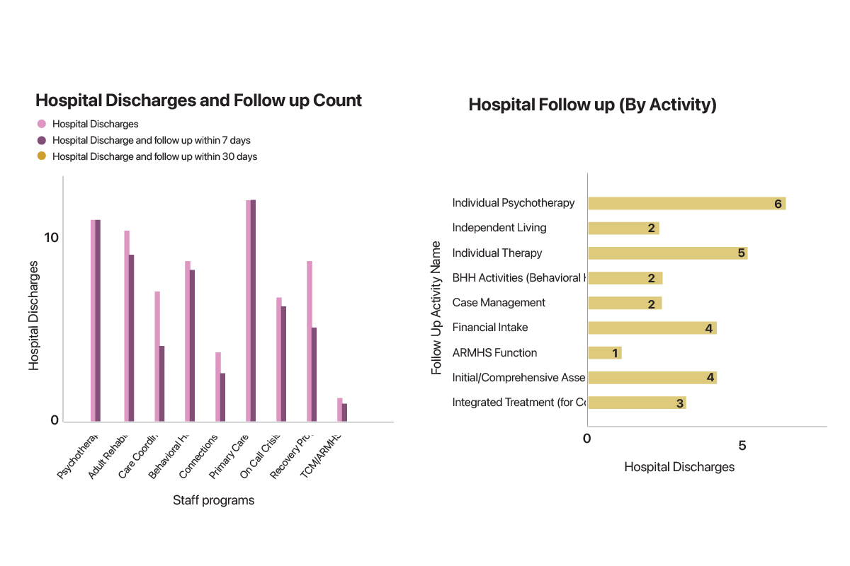 CCBHC Care Coordination | Integrated Behavioral Health